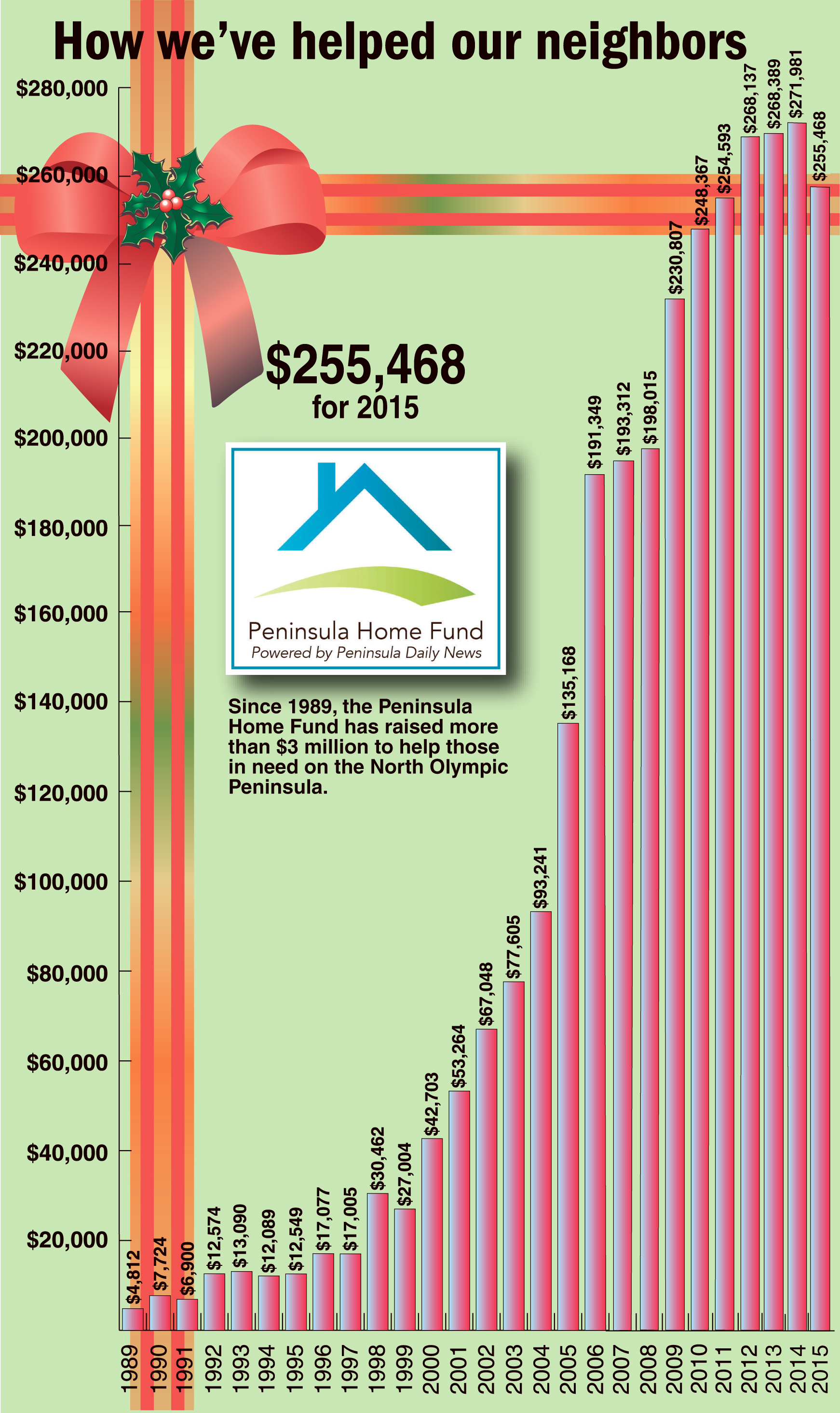 THANK YOU FOR YOUR GENEROSITY: Peninsula Home Funds swells with $255,468 in contributions ...