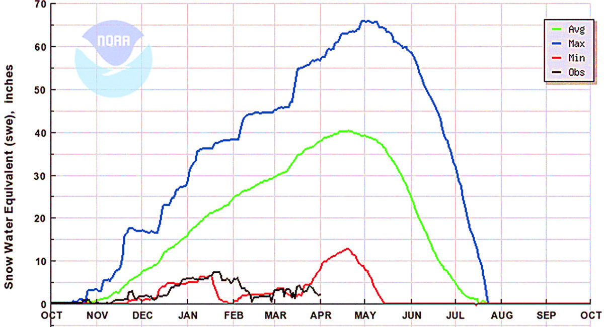 Sparse snowpack in Olympics close to worst in America's West ...
