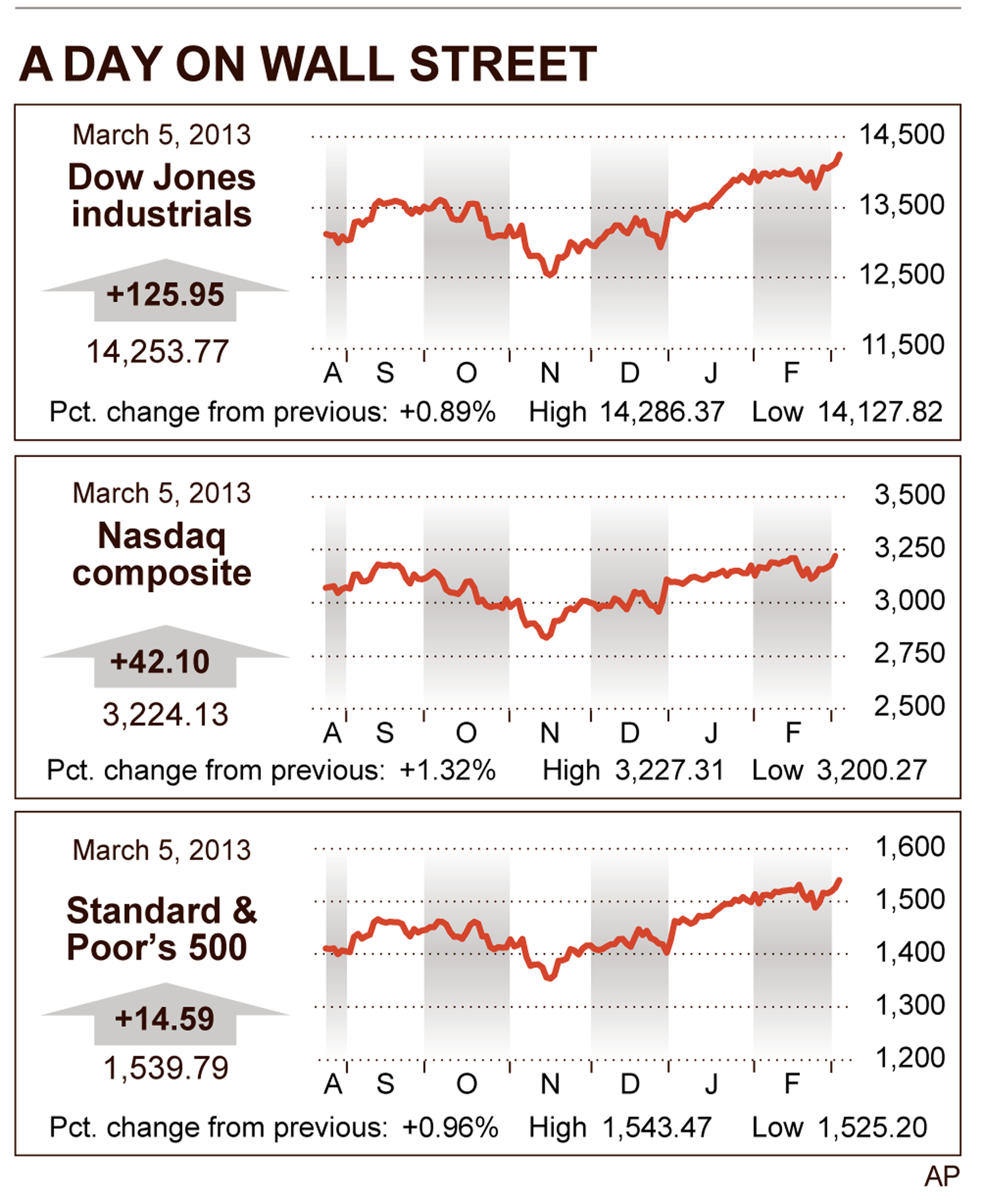 Dow hits record, erasing Great Recession losses | Peninsula Daily News