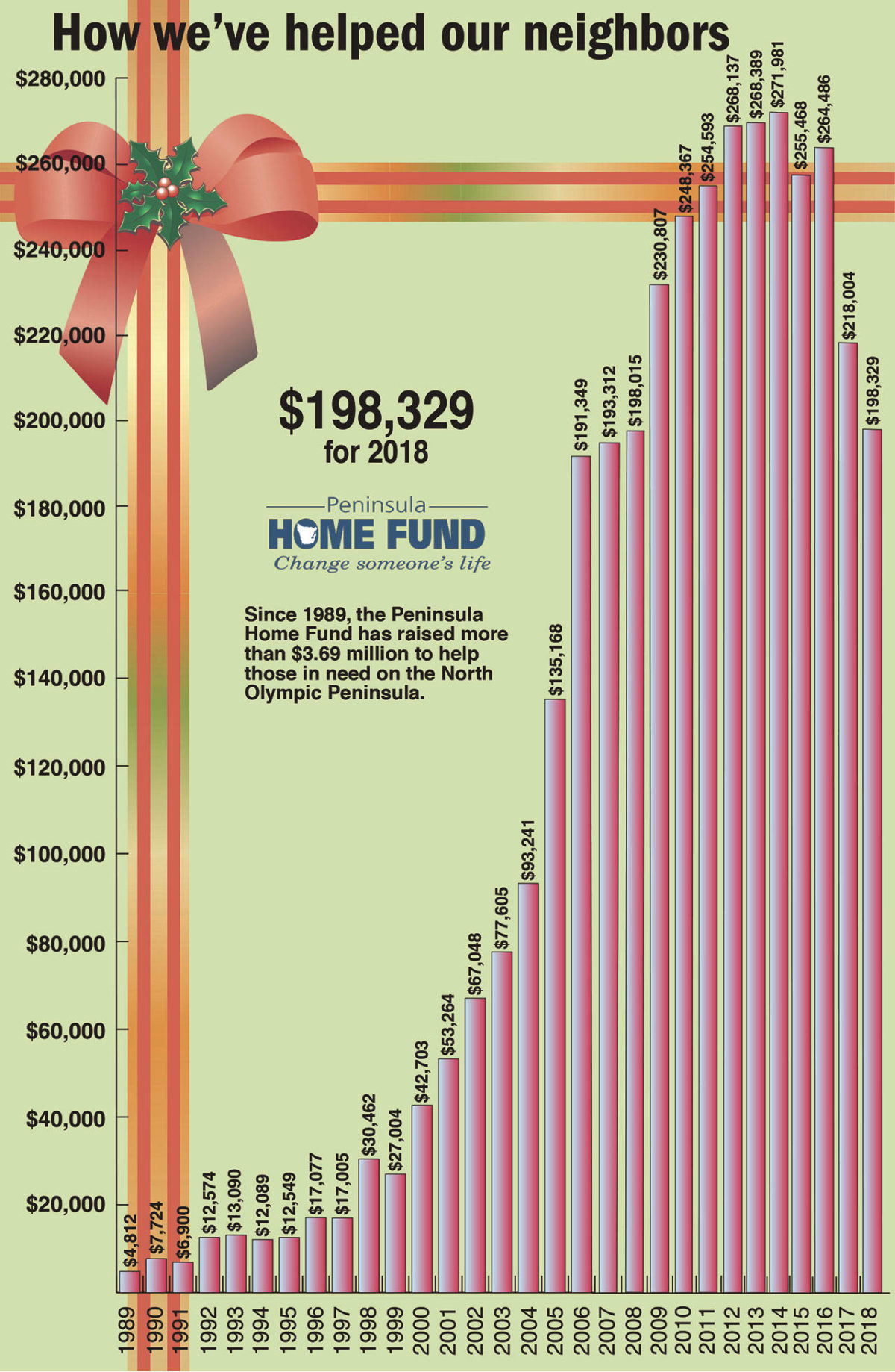 Peninsula residents create safety net through Home Fund | Peninsula Daily News