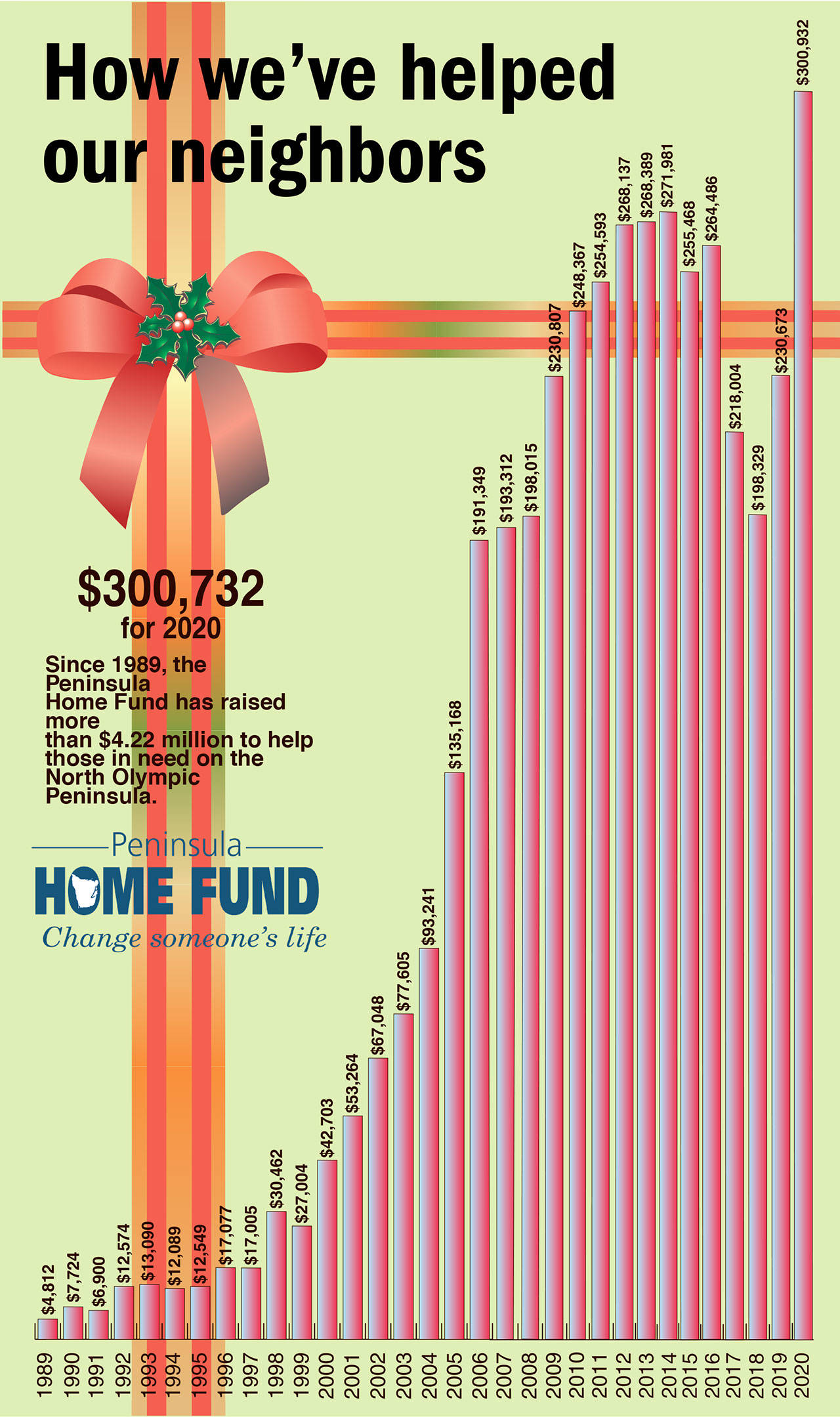 Home Fund donations skyrocket | Peninsula Daily News