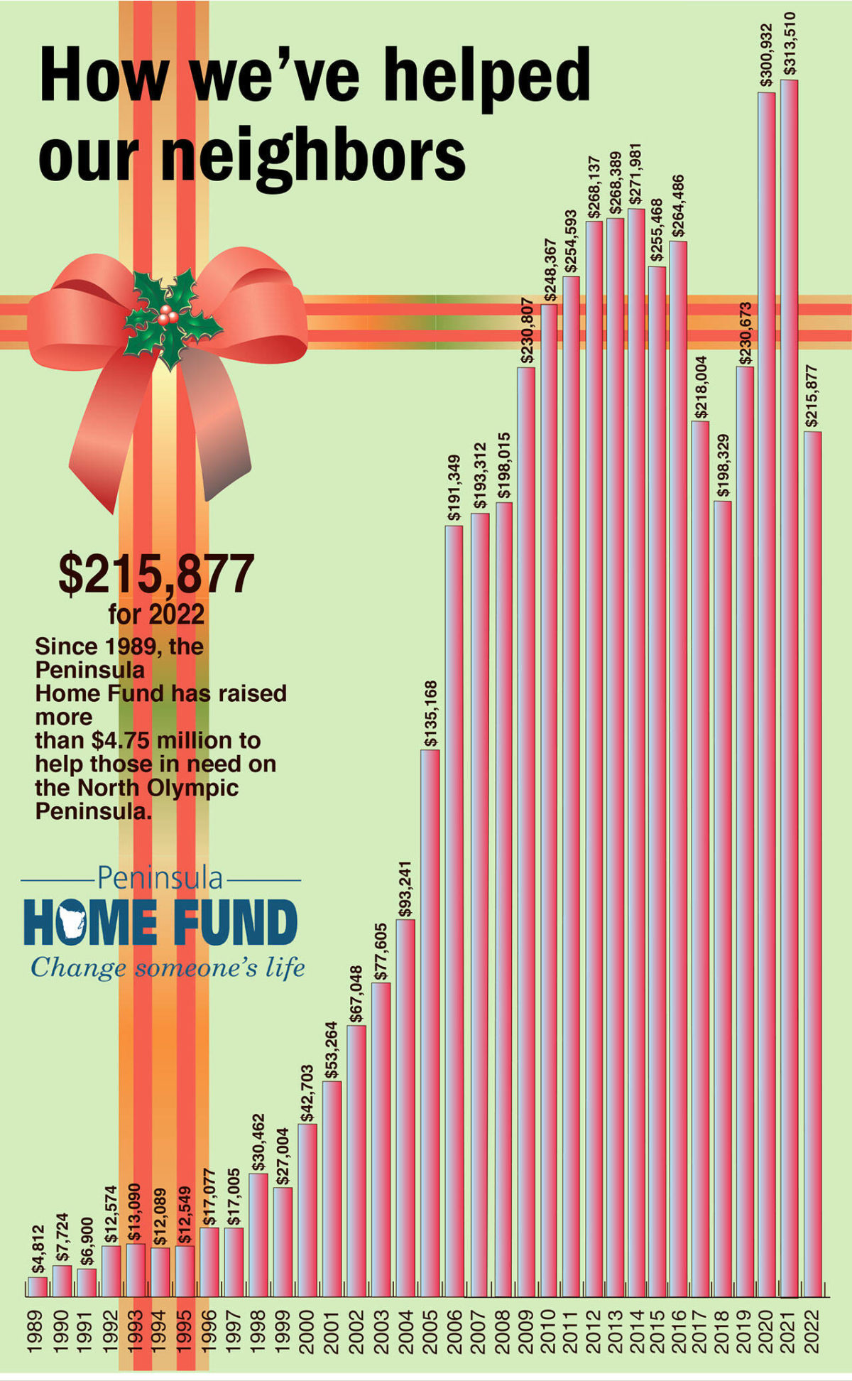 Peninsula Home Fund wraps up campaign | Peninsula Daily News