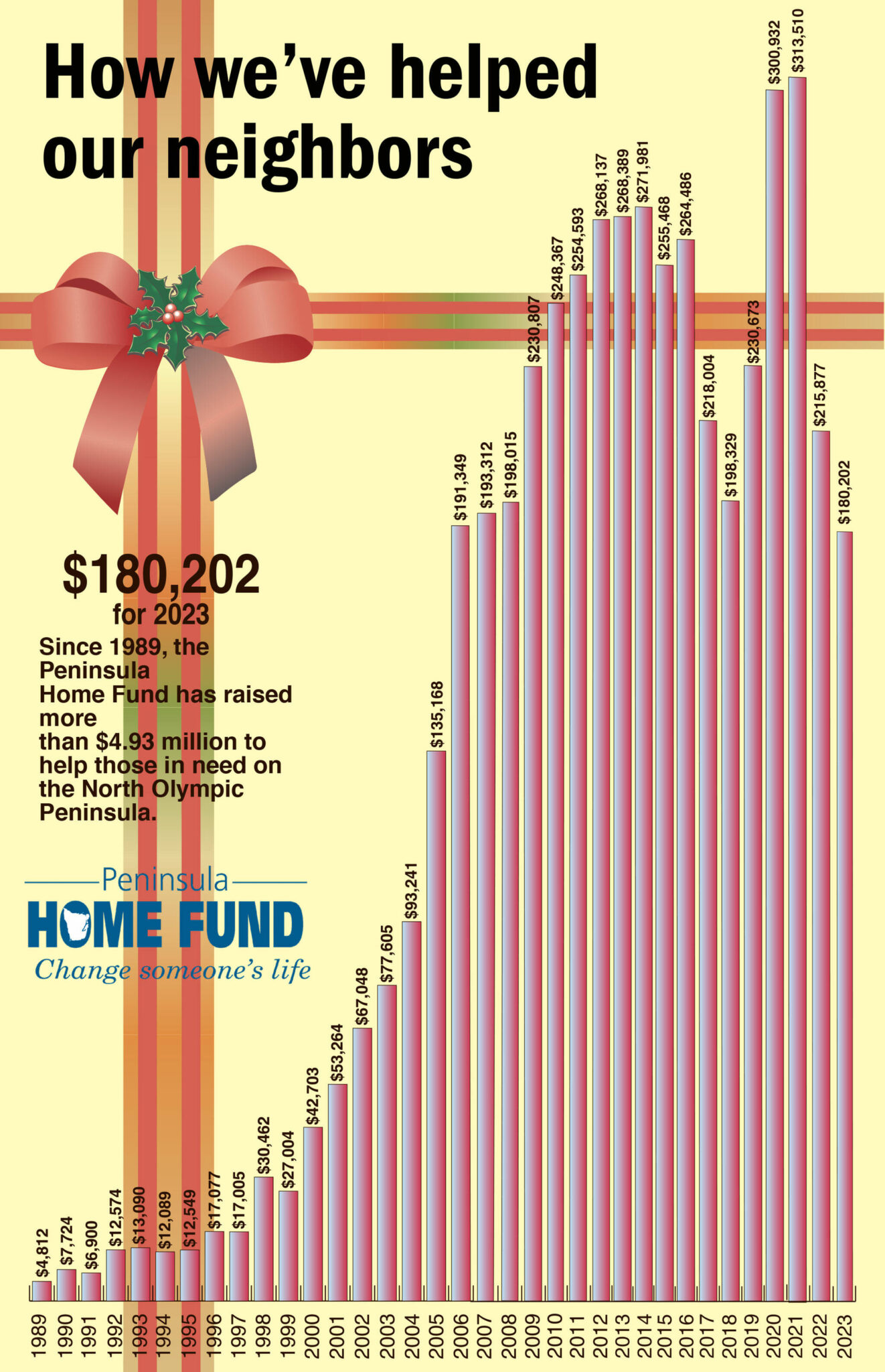 Many thanks to Peninsula Home Fund donors | Peninsula Daily News